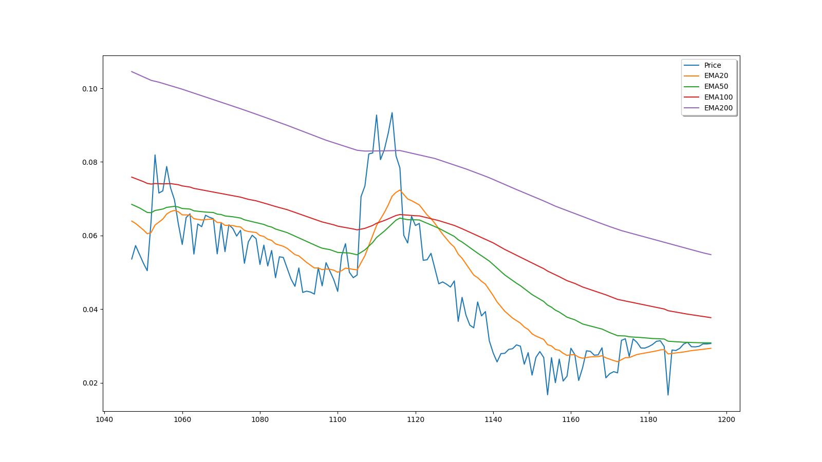 Morpheus Network Exponential Moving Averages