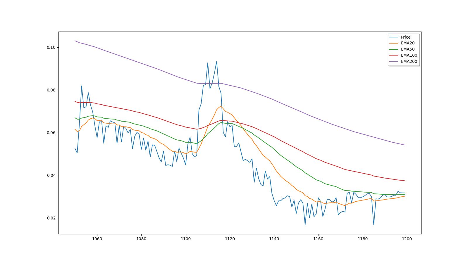 Morpheus Network Exponential Moving Averages