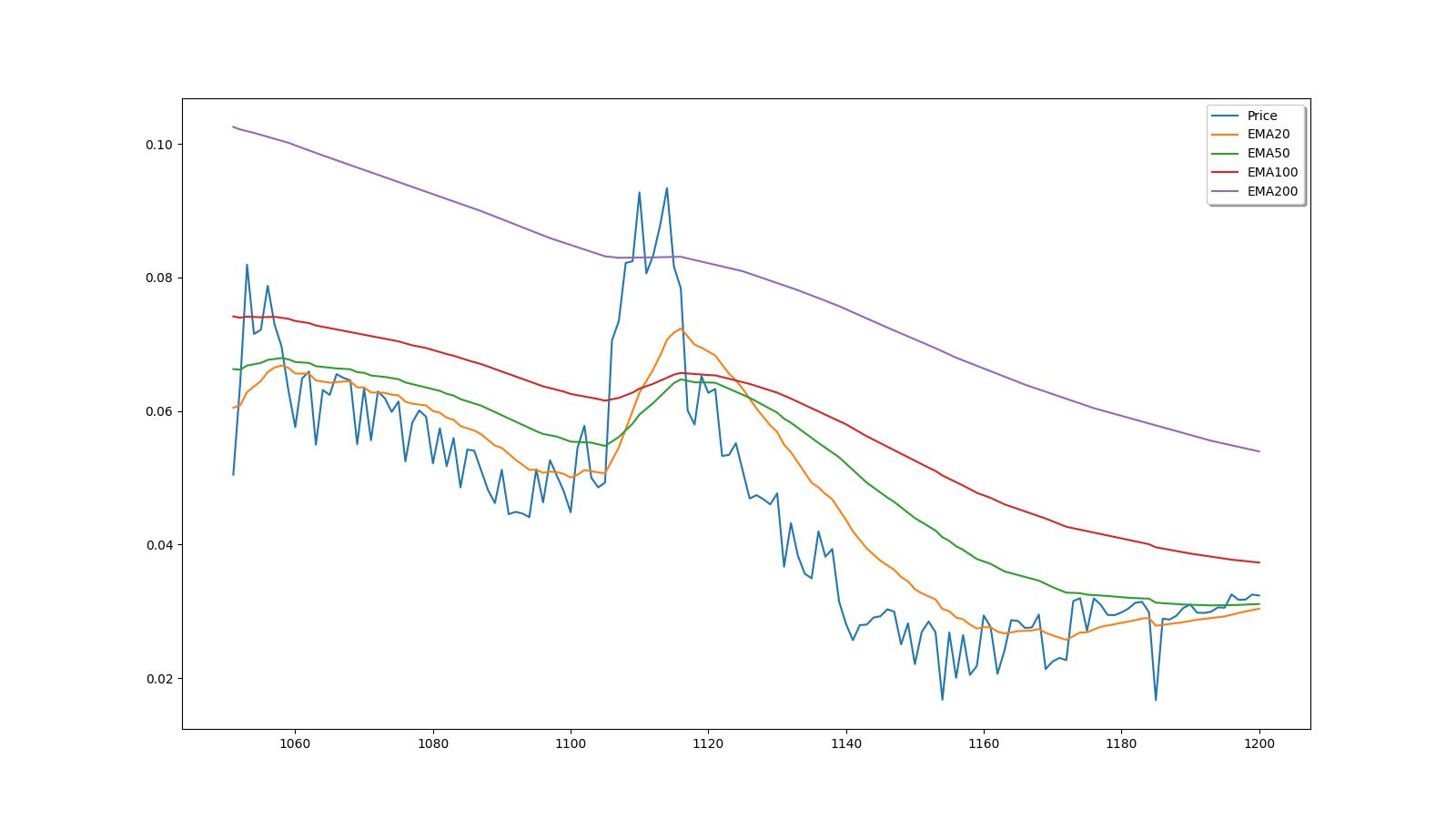 Morpheus Network Exponential Moving Averages
