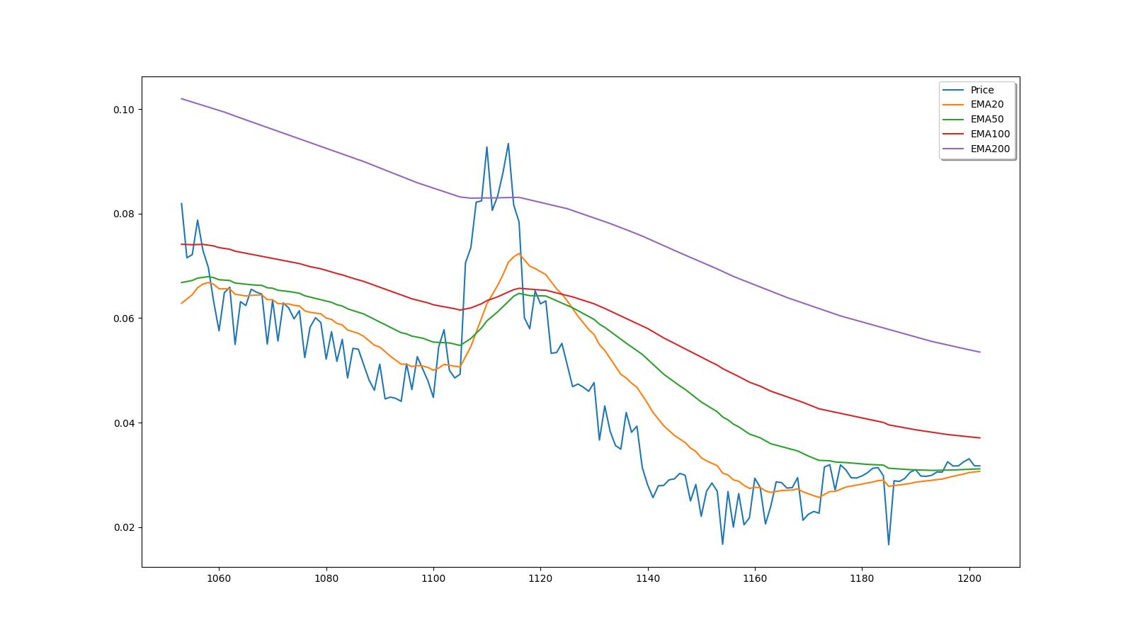 Morpheus Network Exponential Moving Averages