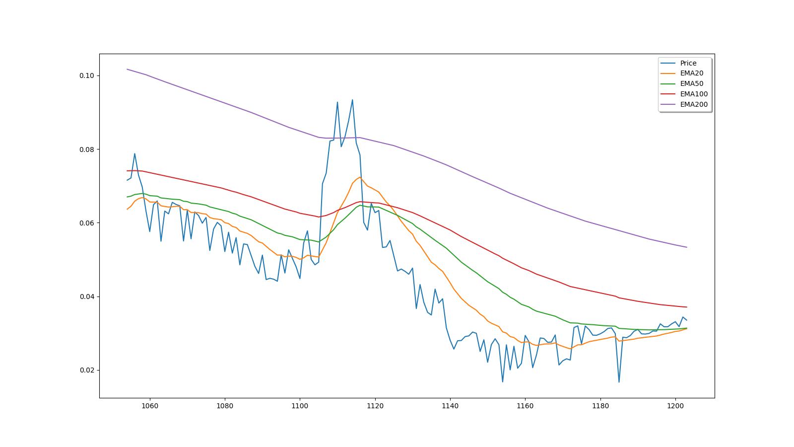 Morpheus Network Exponential Moving Averages