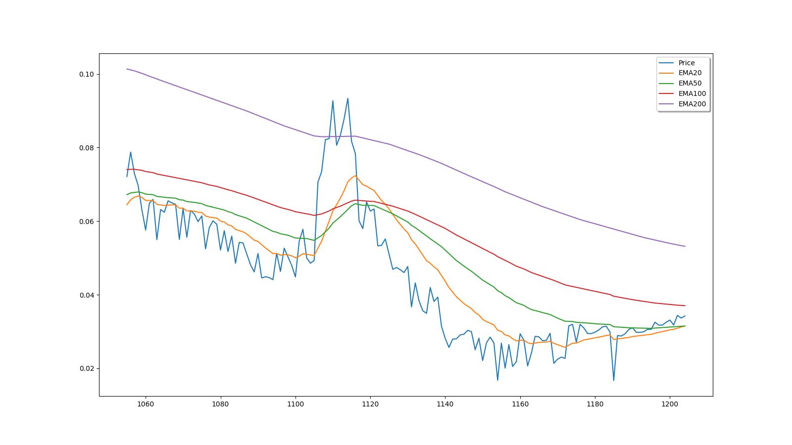 Morpheus Network Exponential Moving Averages