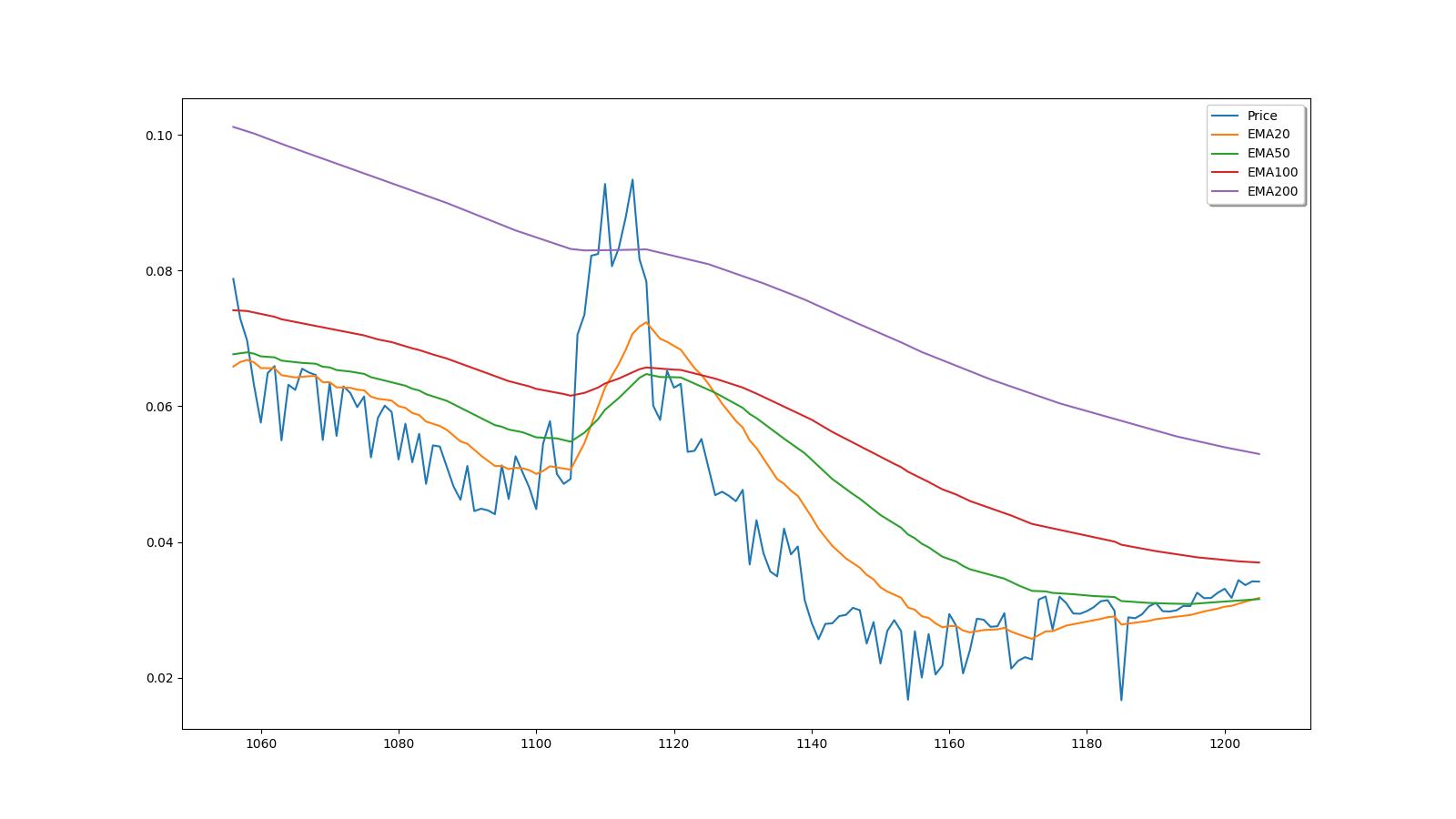 Morpheus Network Exponential Moving Averages