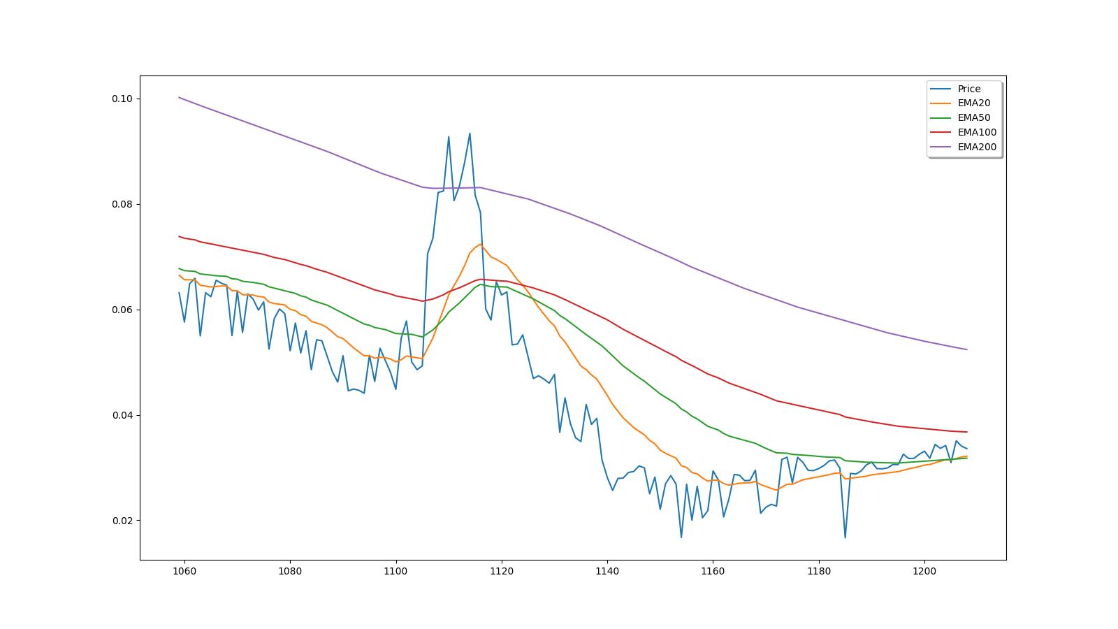 Morpheus Network Exponential Moving Averages