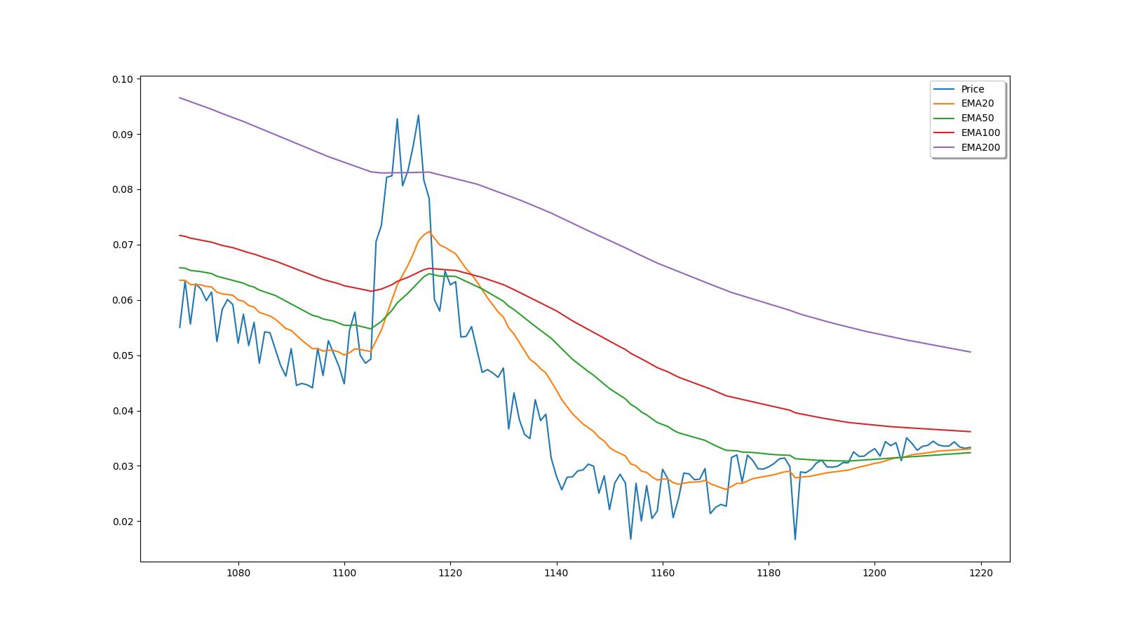 Morpheus Network Exponential Moving Averages