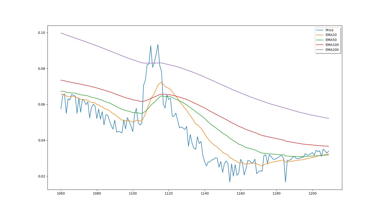 Morpheus Network Exponential Moving Averages