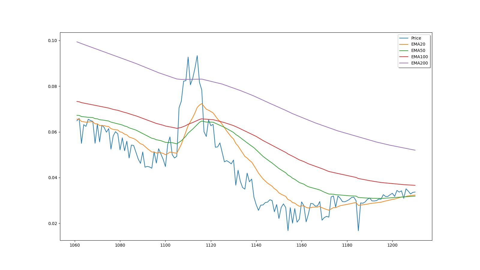 Morpheus Network Exponential Moving Averages
