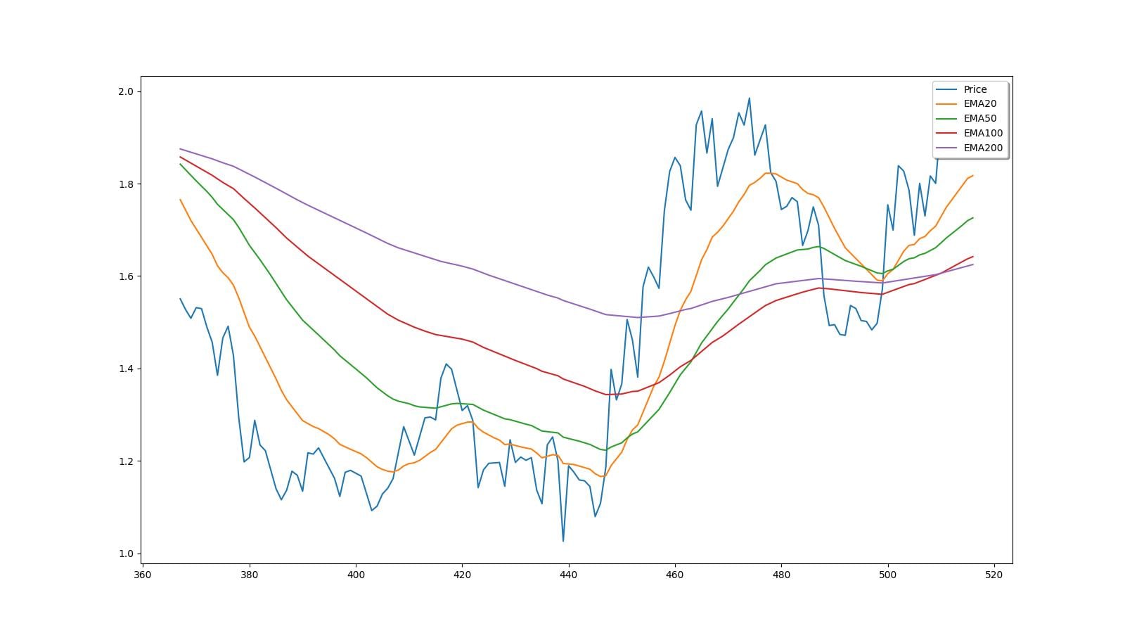 Morpho Exponential Moving Averages