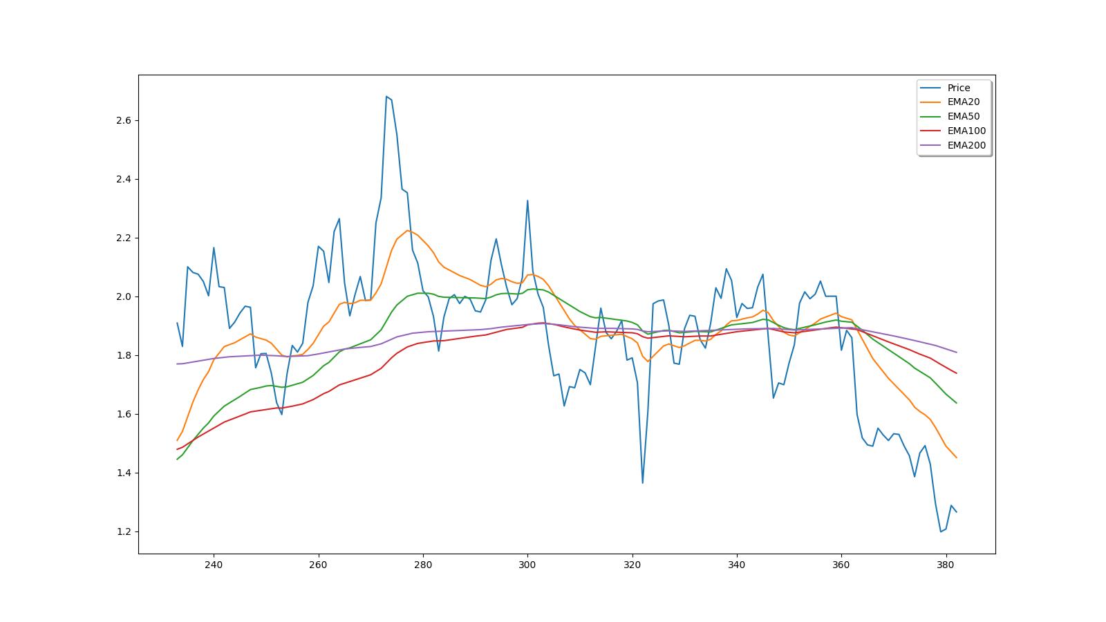 Morpho Exponential Moving Averages