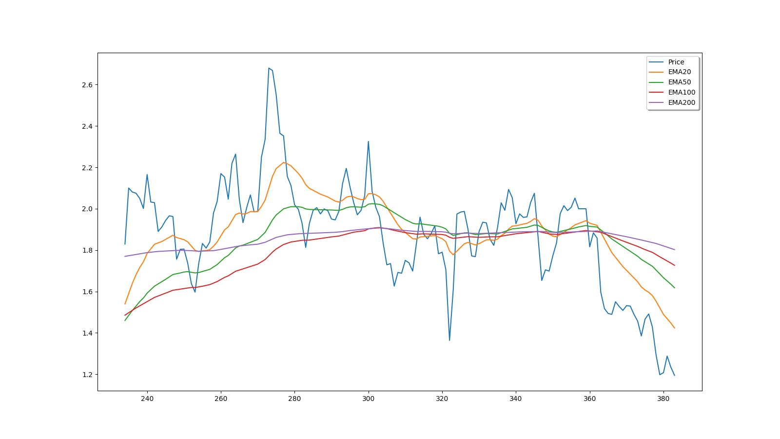 Morpho Exponential Moving Averages