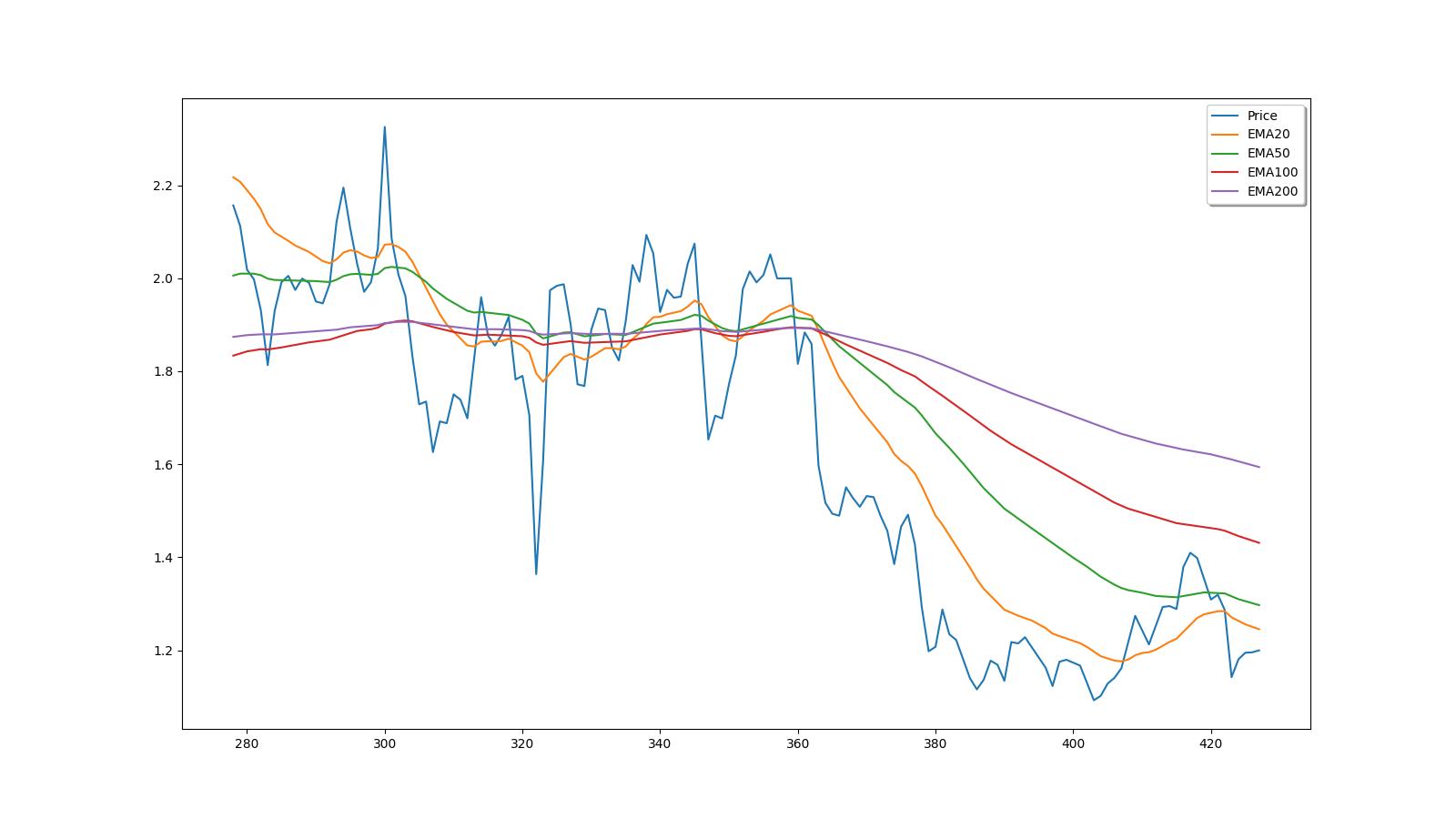 Morpho Exponential Moving Averages