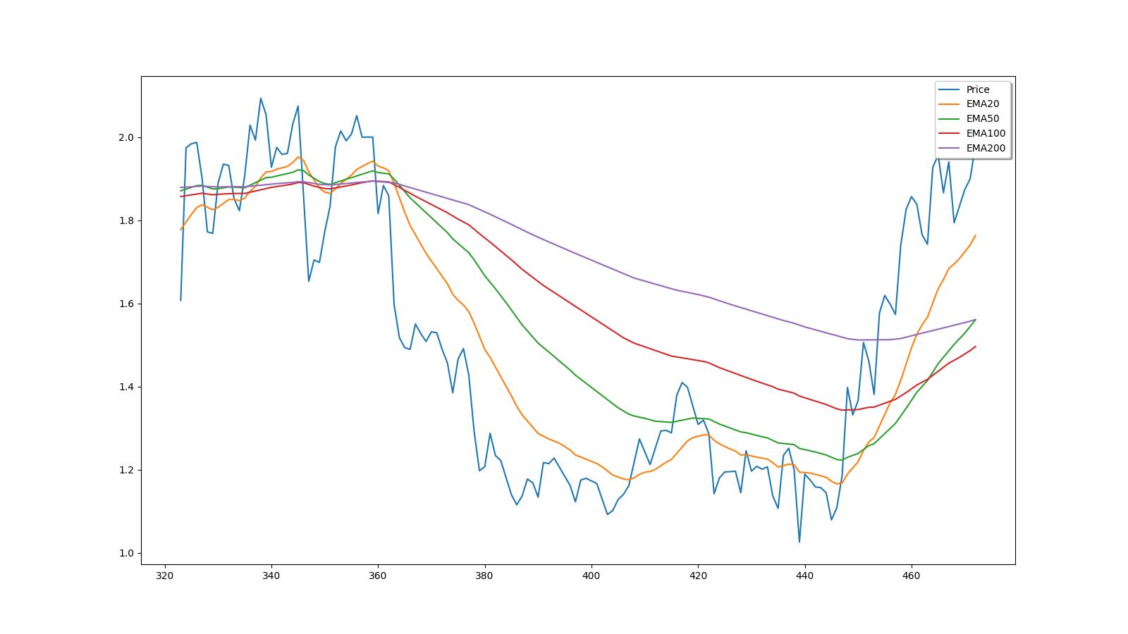 Morpho Exponential Moving Averages