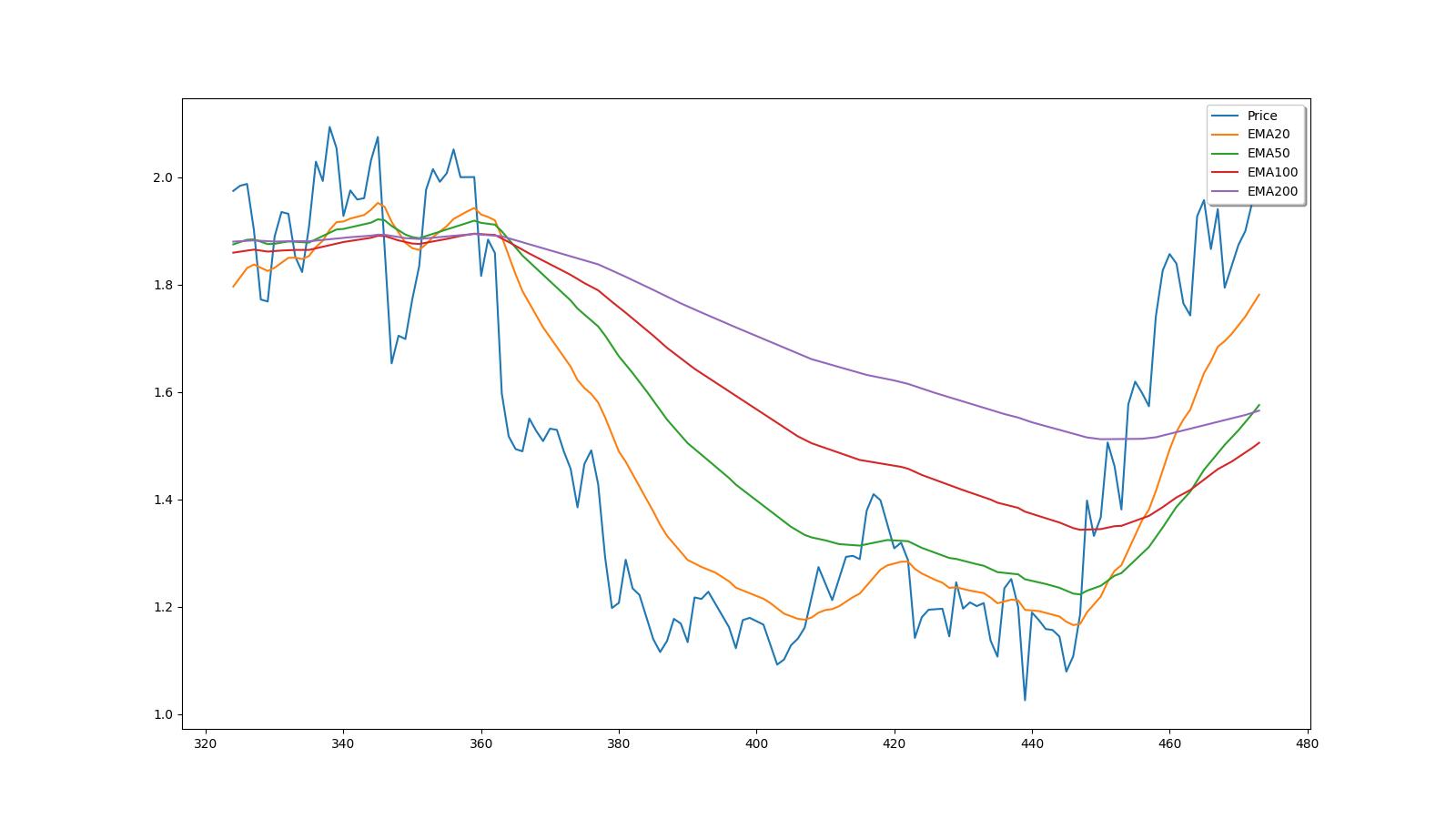 Morpho Exponential Moving Averages