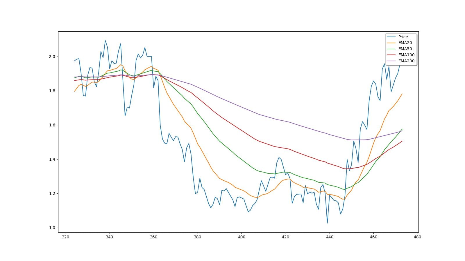 Morpho Exponential Moving Averages