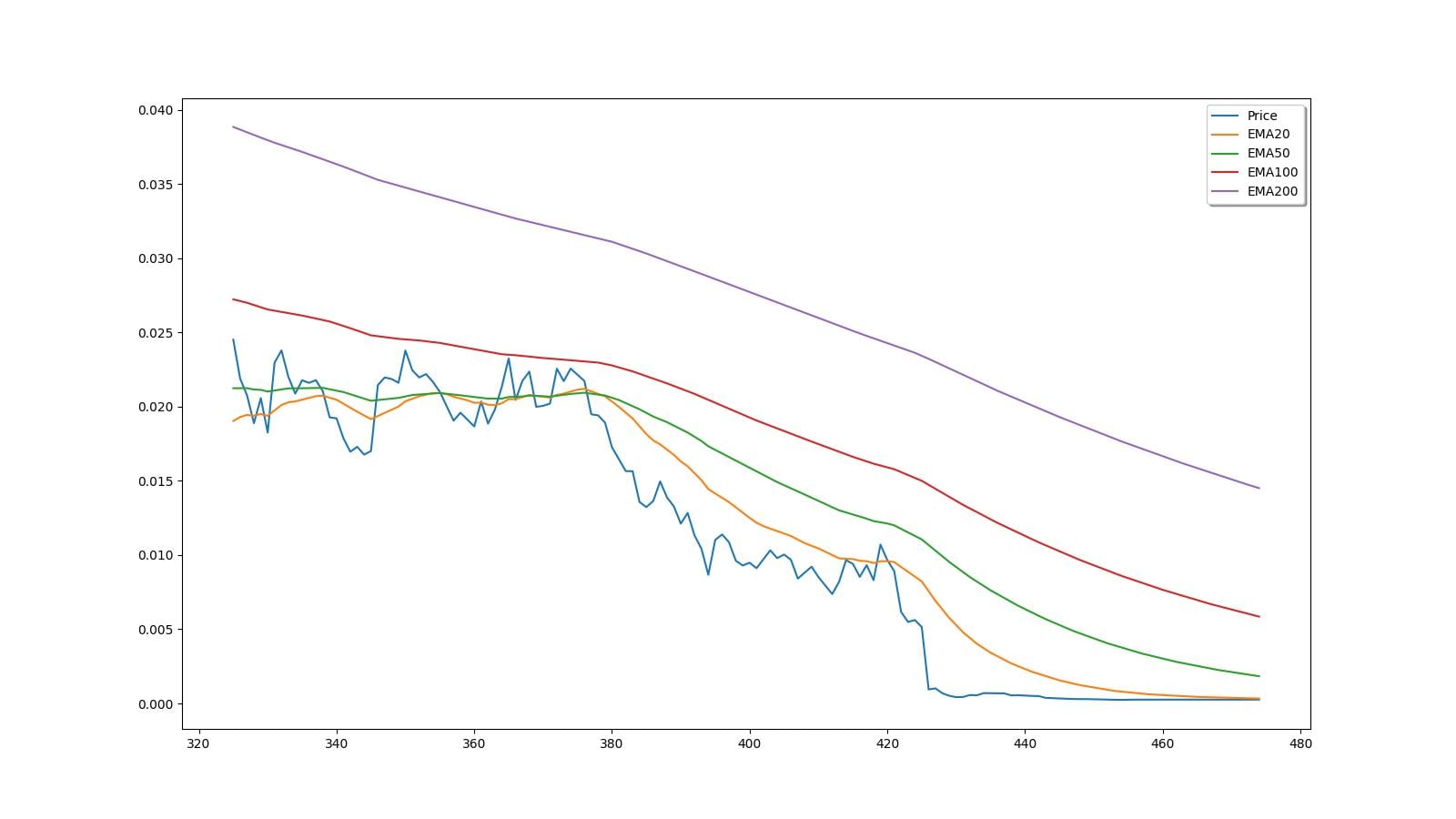 Morphware Exponential Moving Averages