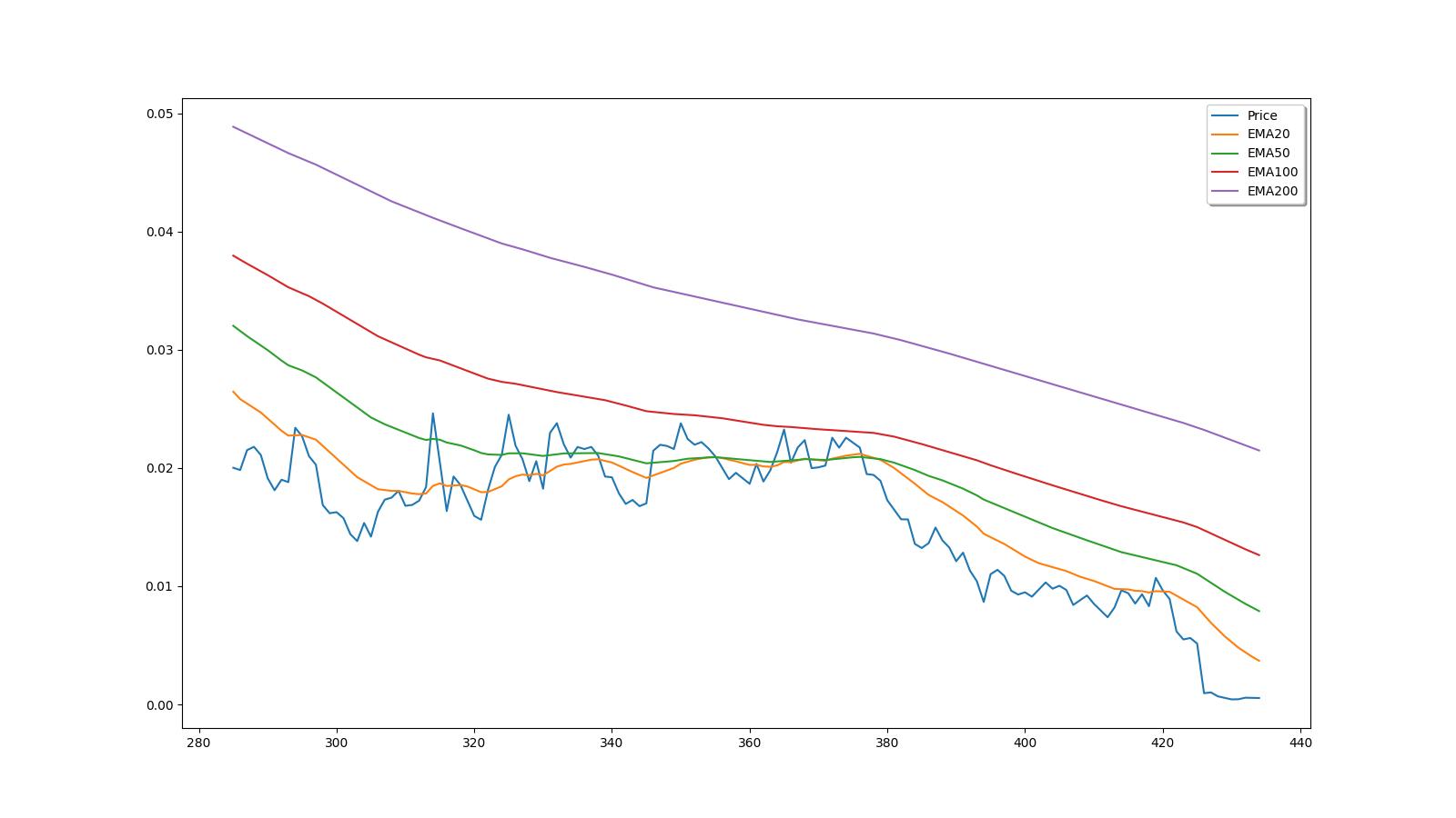 Morphware Exponential Moving Averages