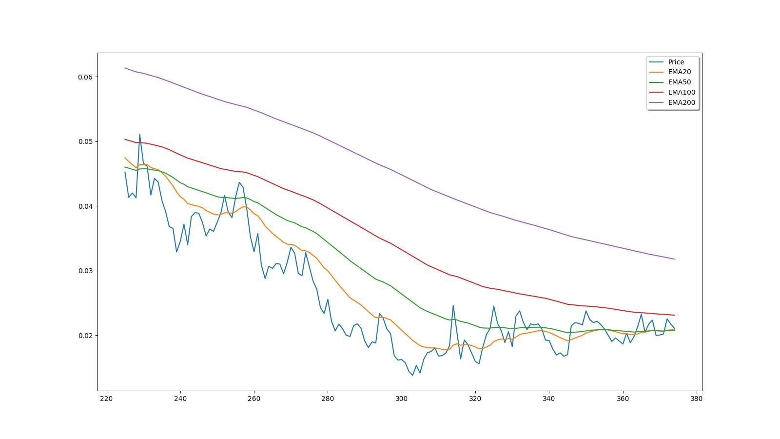 Morphware Exponential Moving Averages