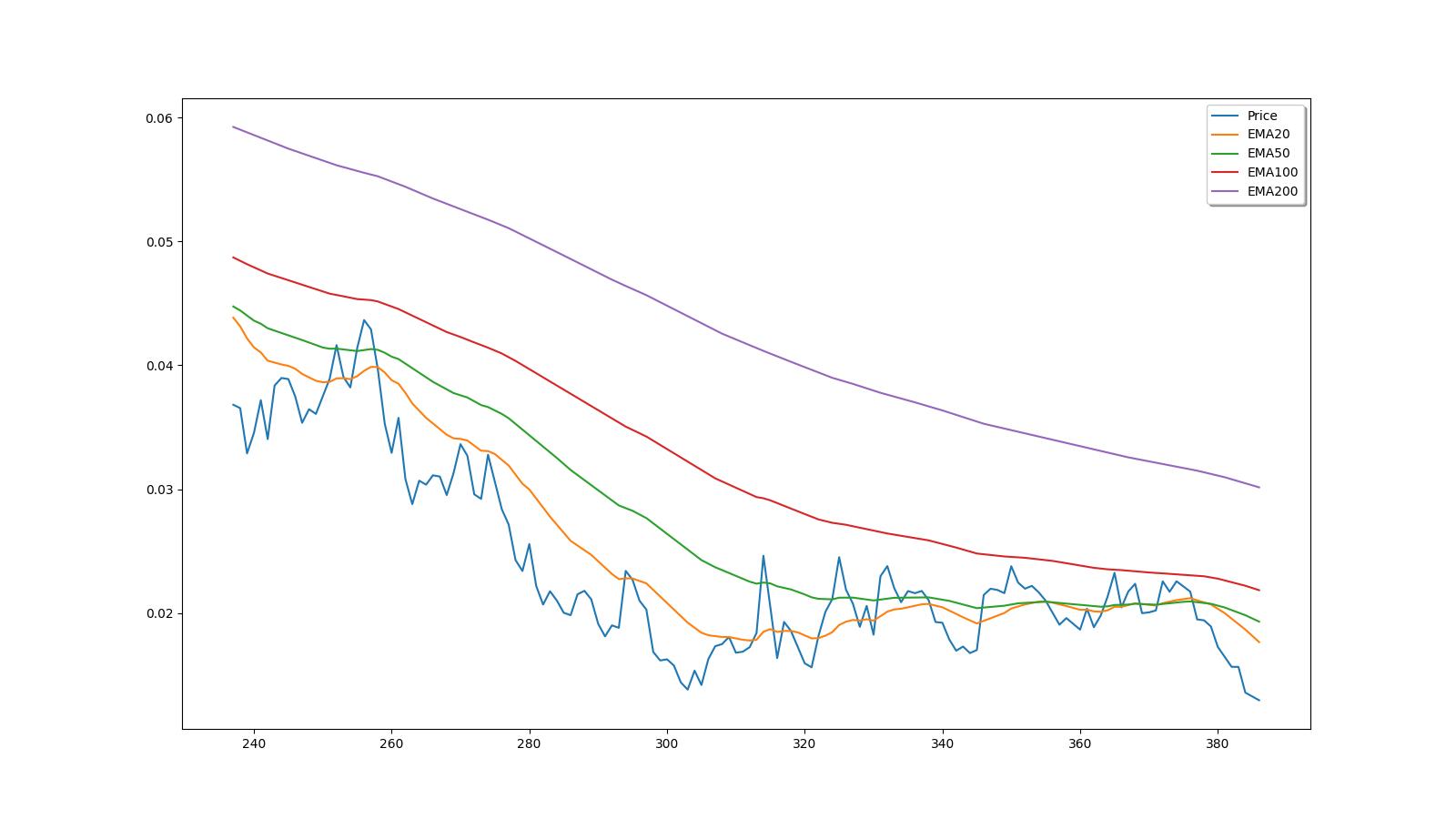 Morphware Exponential Moving Averages