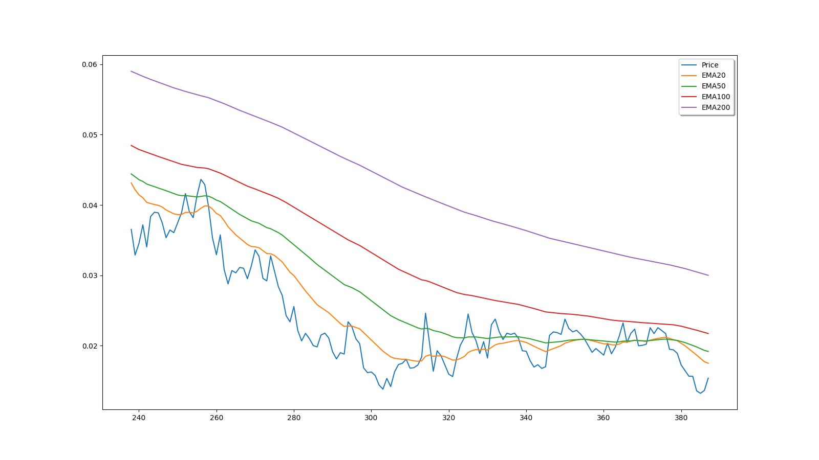 Morphware Exponential Moving Averages