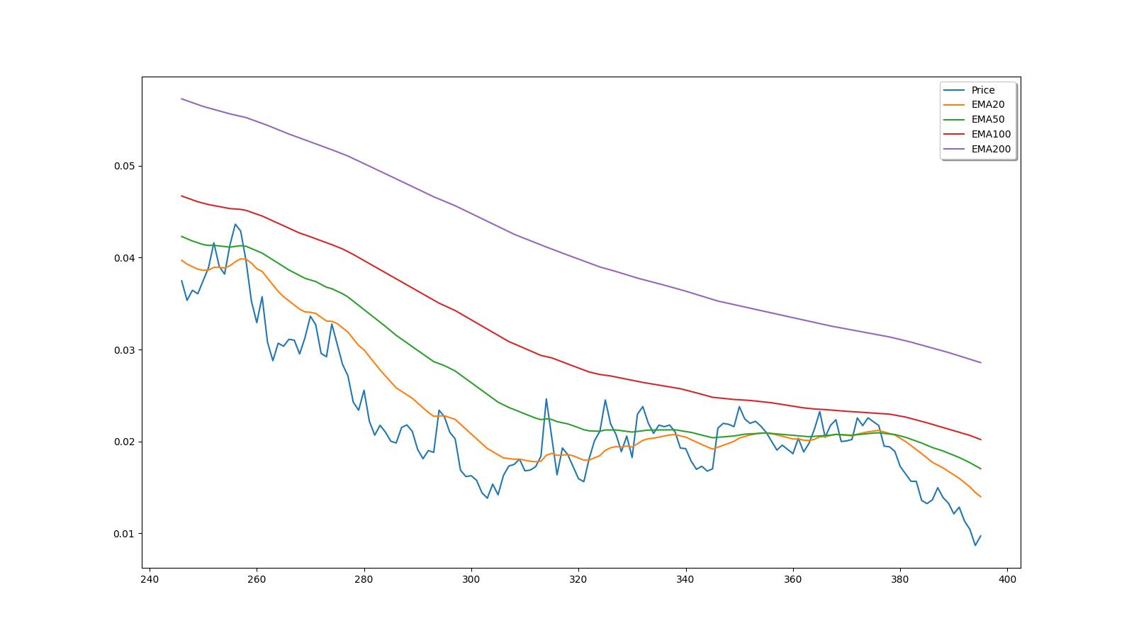 Morphware Exponential Moving Averages