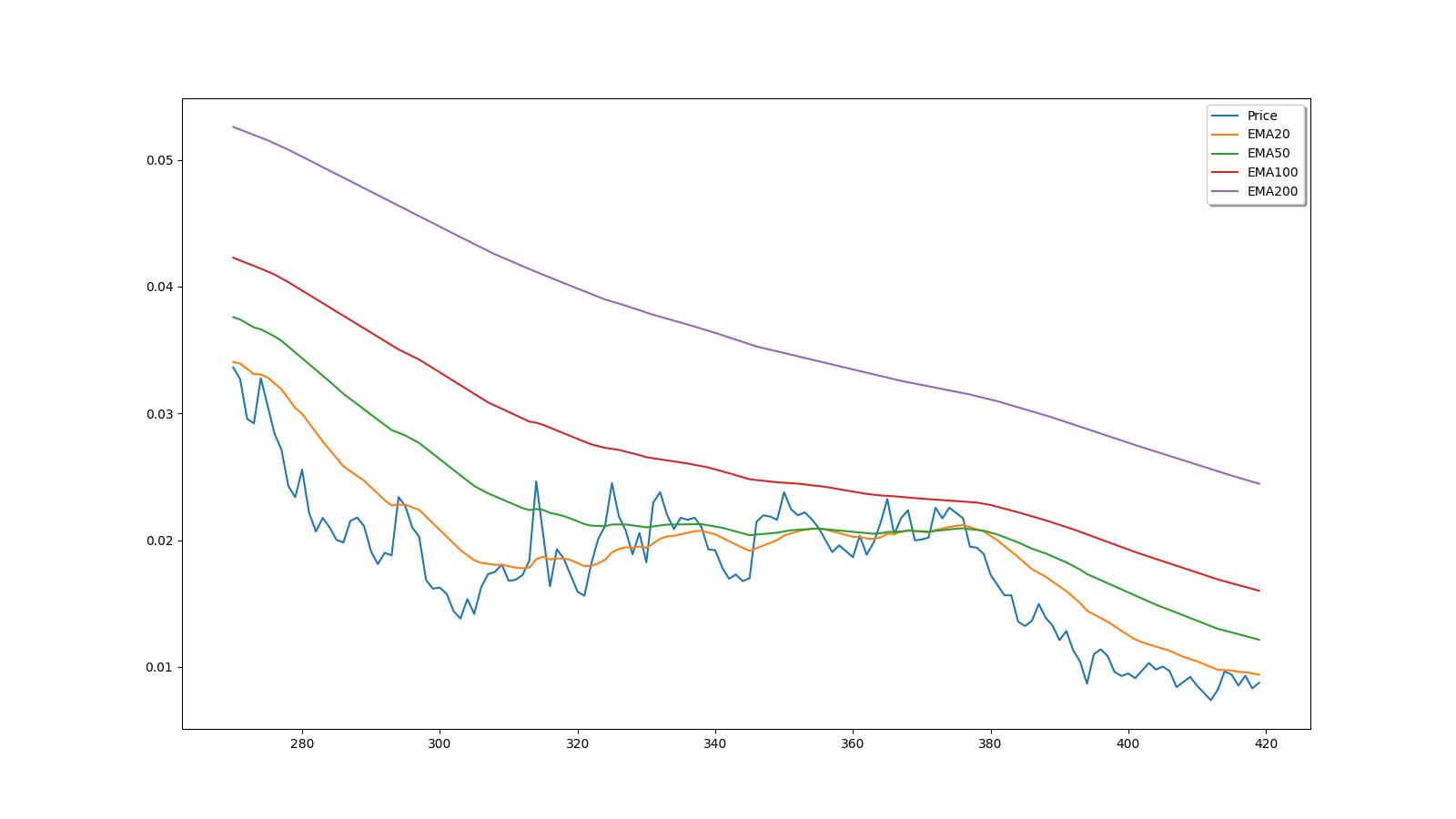 Morphware Exponential Moving Averages