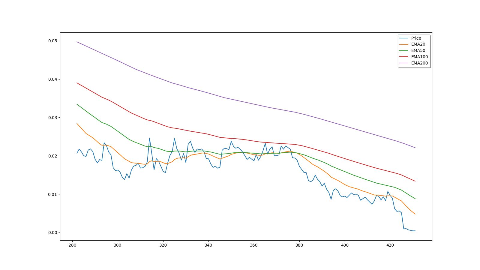 Morphware Exponential Moving Averages