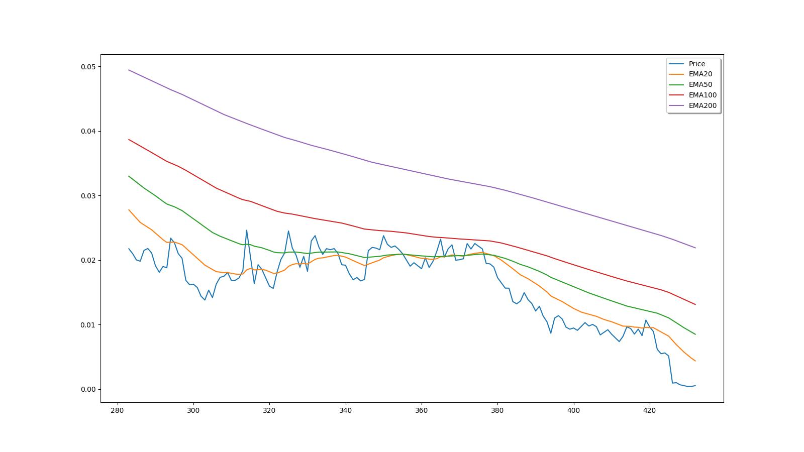 Morphware Exponential Moving Averages