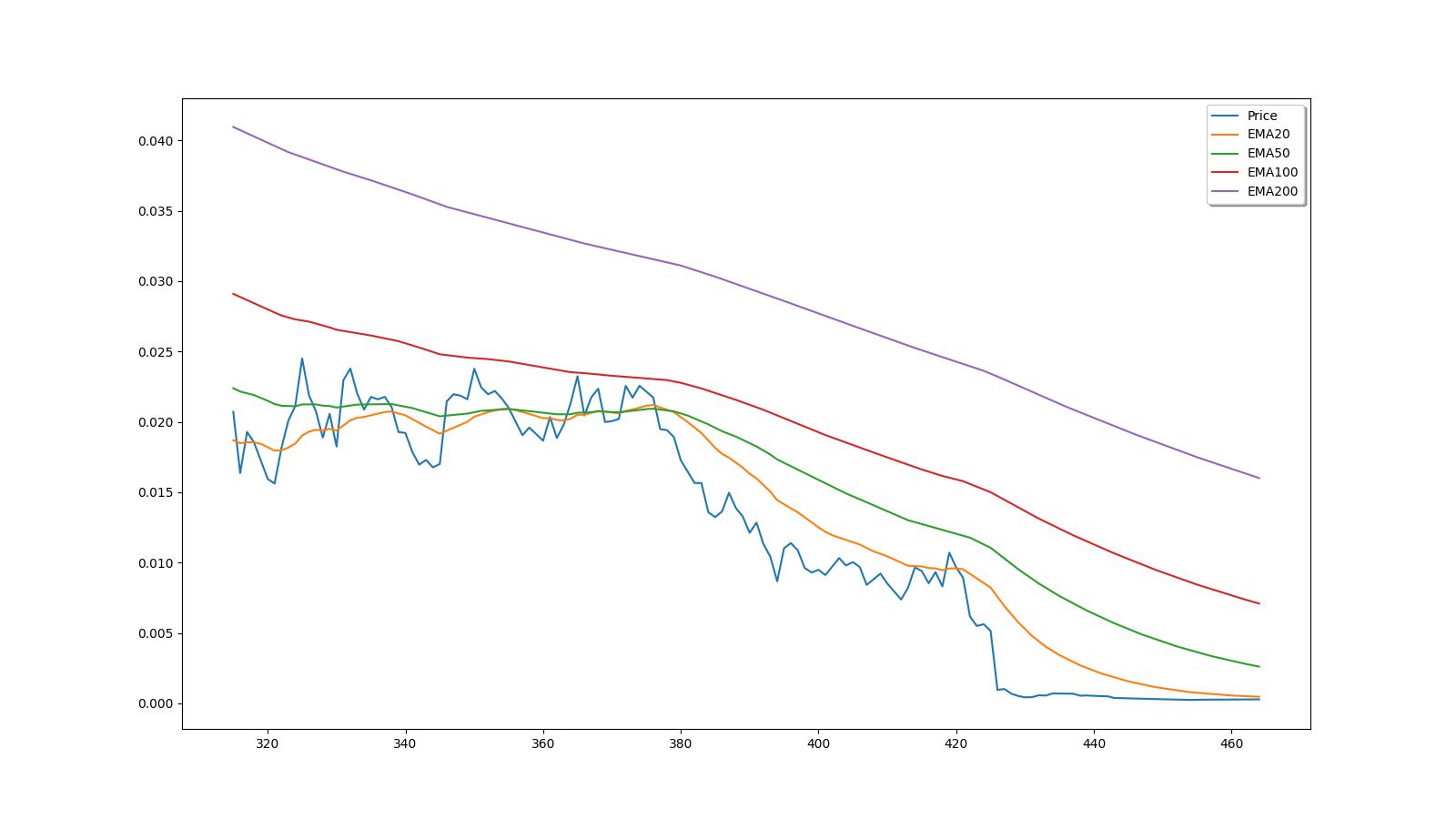 Morphware Exponential Moving Averages