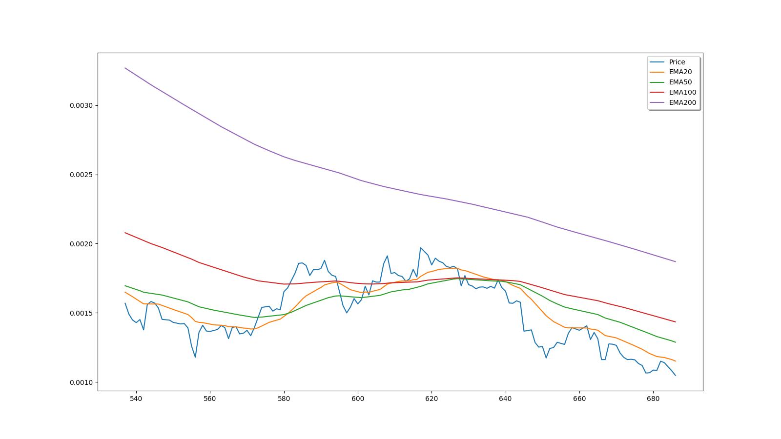 Morra Exponential Moving Averages