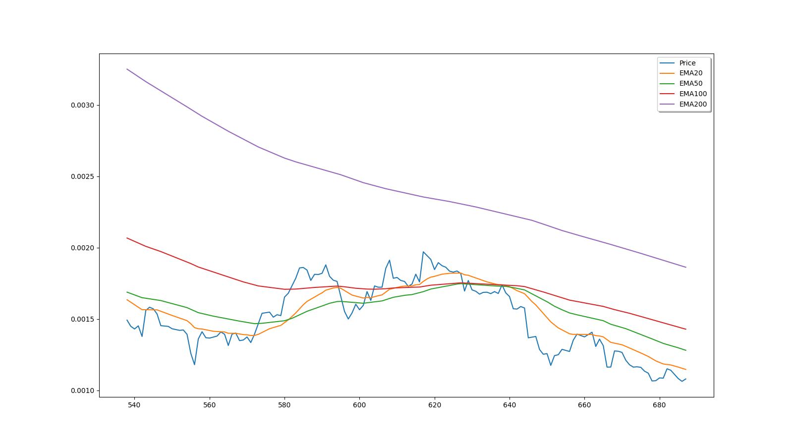 Morra Exponential Moving Averages