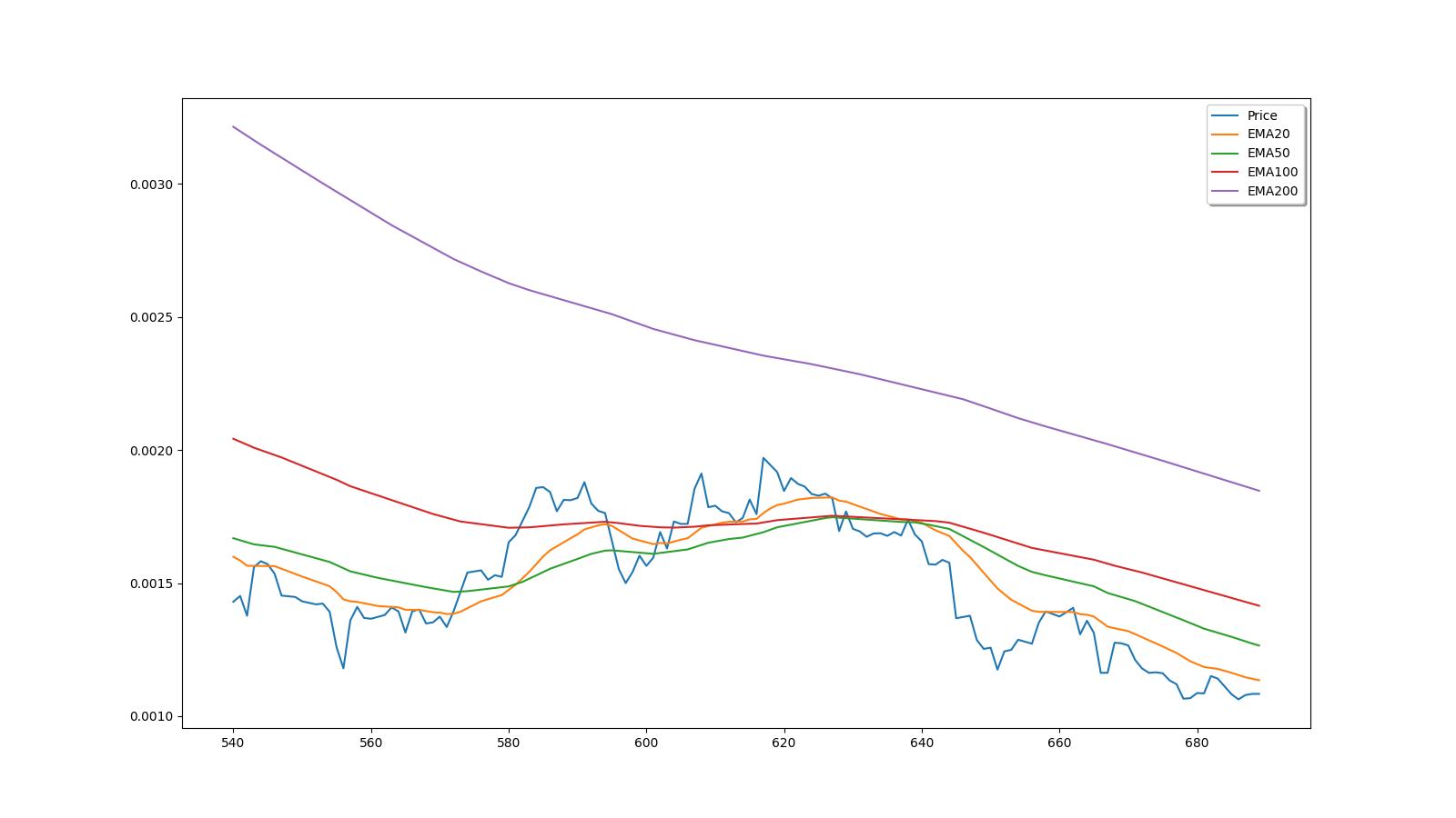 Morra Exponential Moving Averages