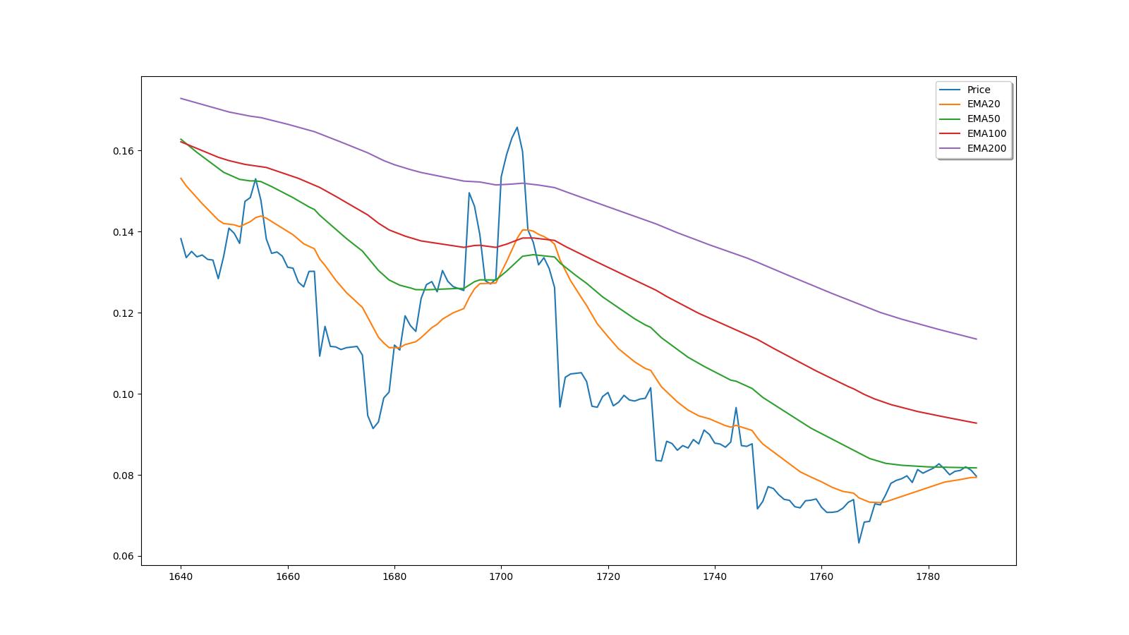 Moss Carbon Credit Exponential Moving Averages