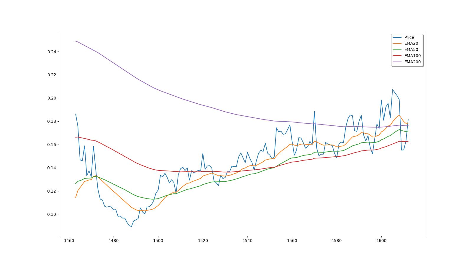 Moss Carbon Credit Exponential Moving Averages