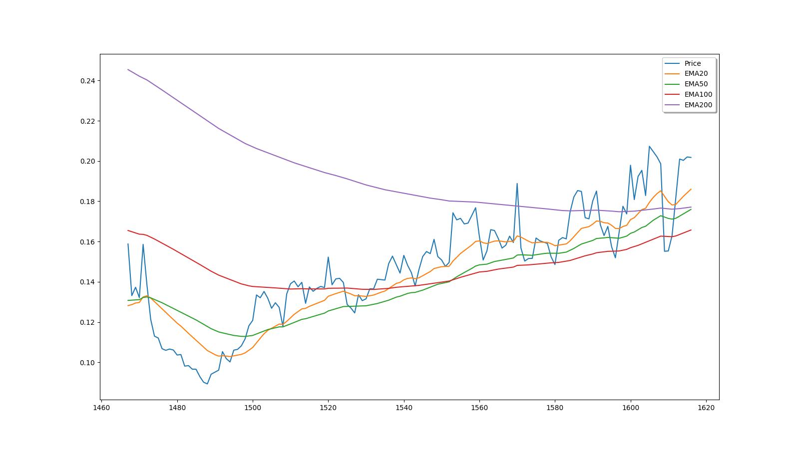 Moss Carbon Credit Exponential Moving Averages