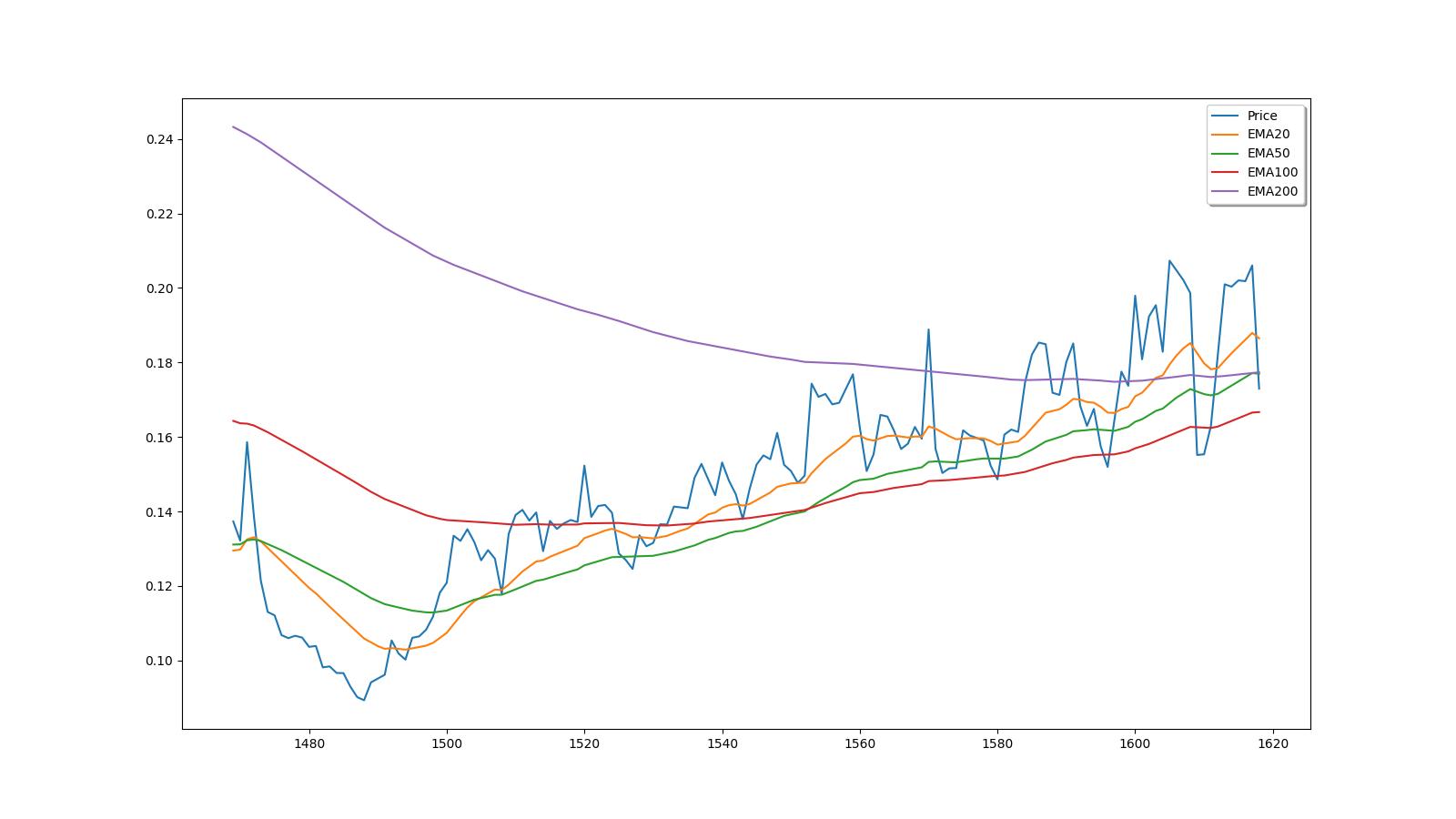 Moss Carbon Credit Exponential Moving Averages