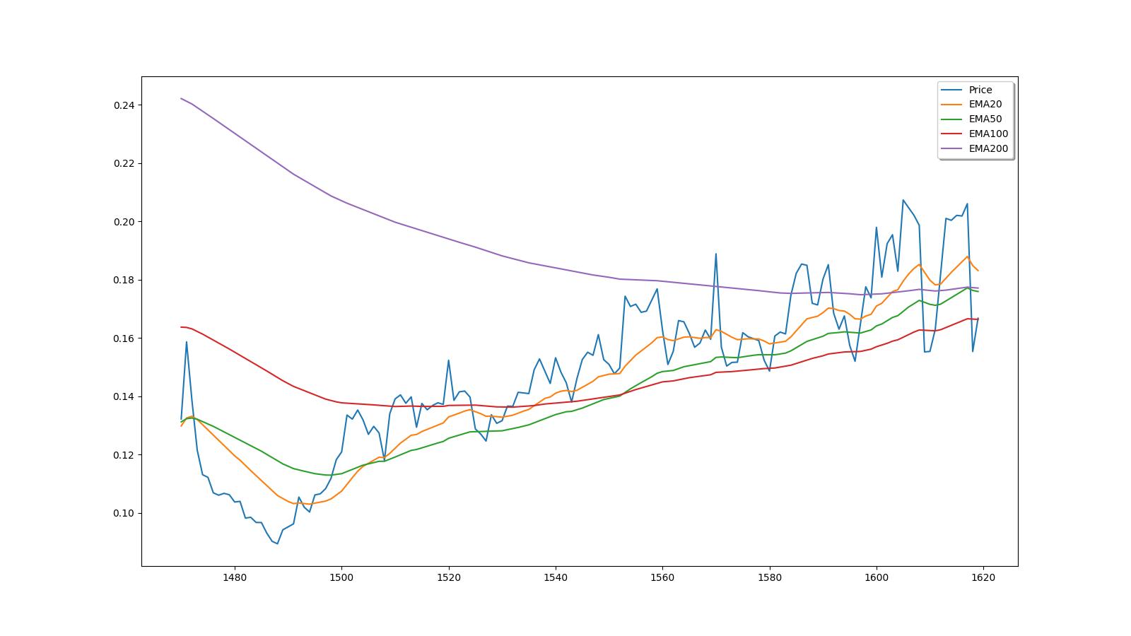 Moss Carbon Credit Exponential Moving Averages