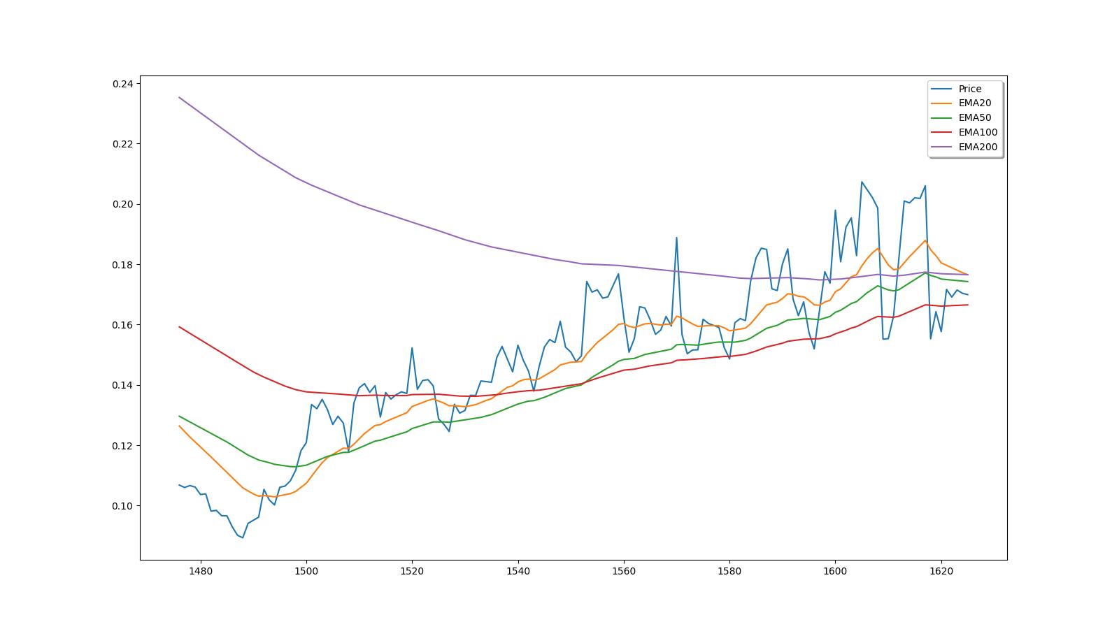 Moss Carbon Credit Exponential Moving Averages