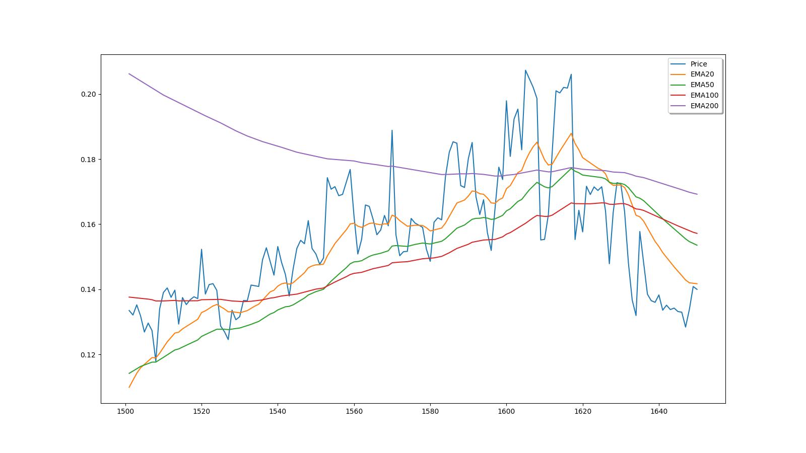 Moss Carbon Credit Exponential Moving Averages