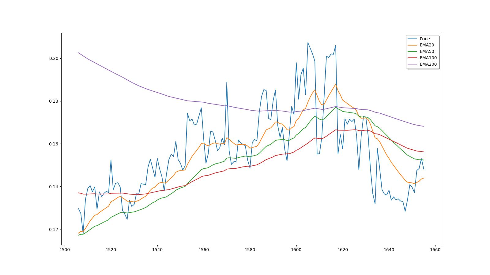 Moss Carbon Credit Exponential Moving Averages