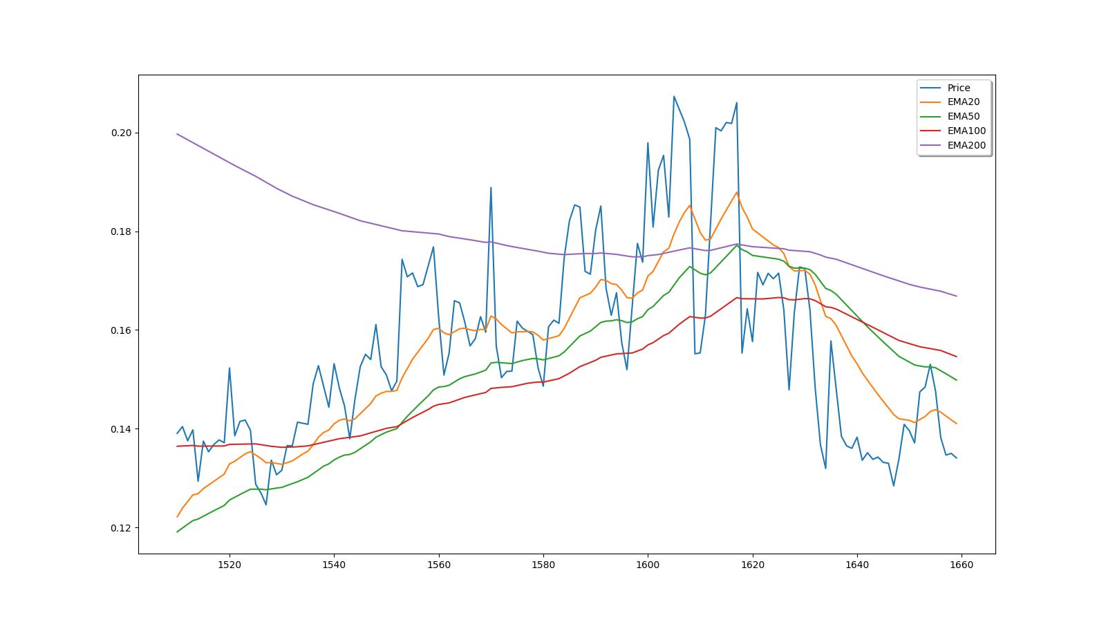 Moss Carbon Credit Exponential Moving Averages