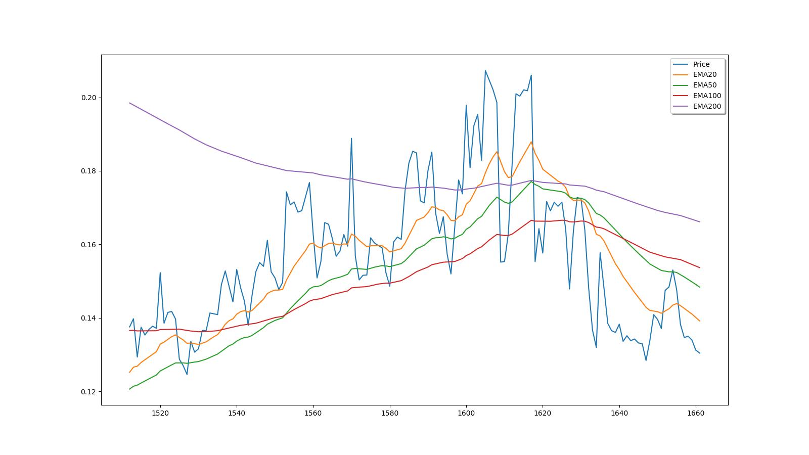 Moss Carbon Credit Exponential Moving Averages