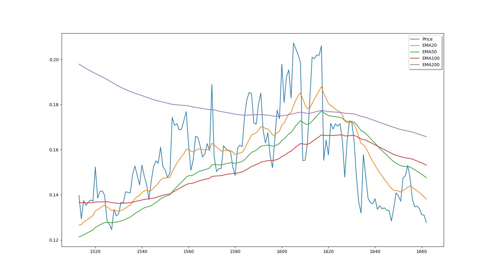 Moss Carbon Credit Exponential Moving Averages