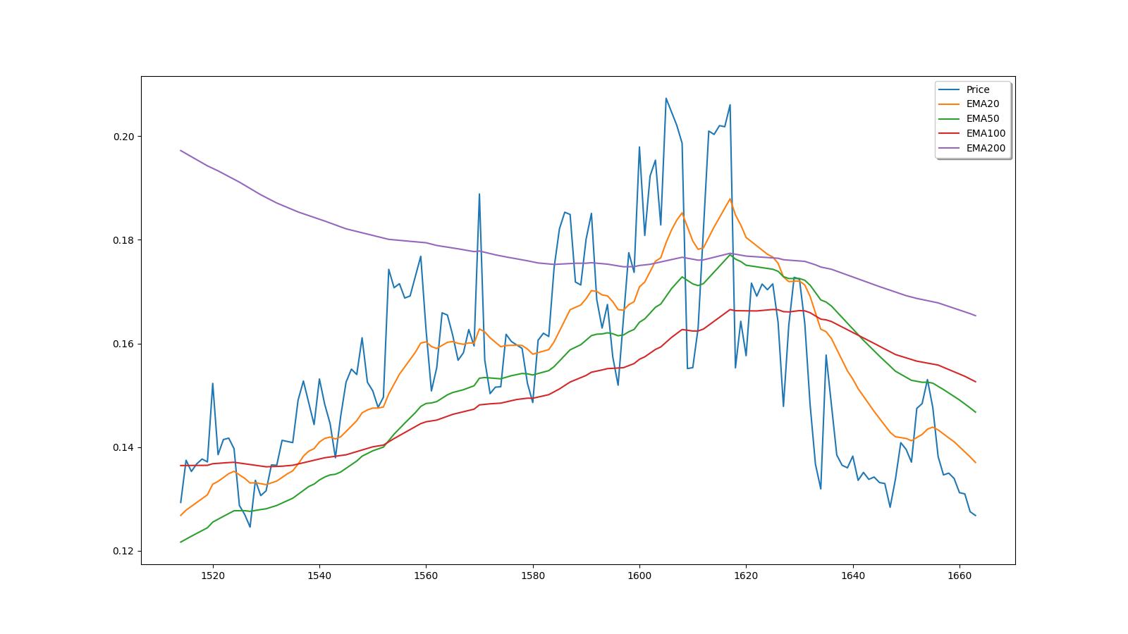 Moss Carbon Credit Exponential Moving Averages