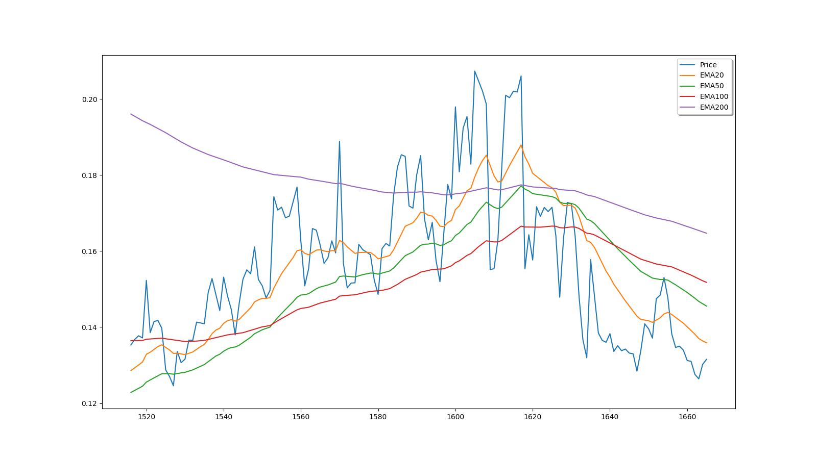 Moss Carbon Credit Exponential Moving Averages
