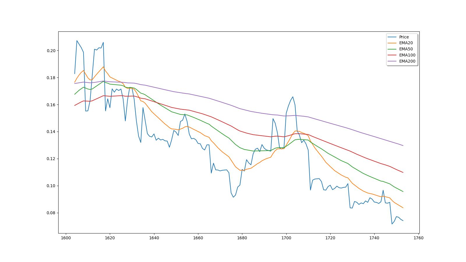 Moss Carbon Credit Exponential Moving Averages