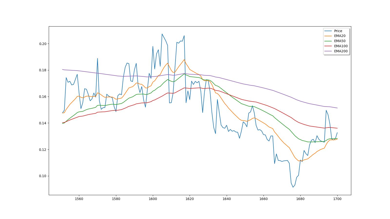 Moss Carbon Credit Exponential Moving Averages