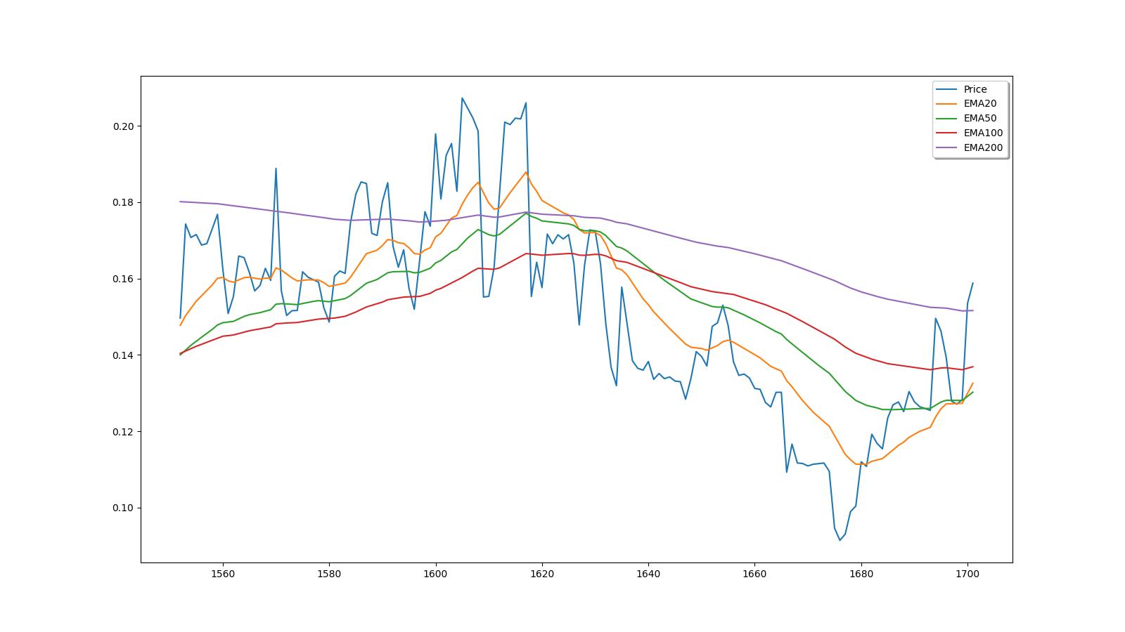 Moss Carbon Credit Exponential Moving Averages