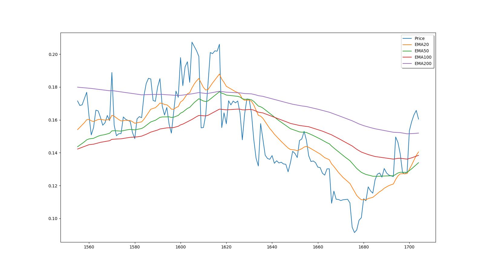 Moss Carbon Credit Exponential Moving Averages