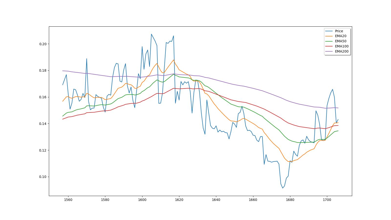 Moss Carbon Credit Exponential Moving Averages