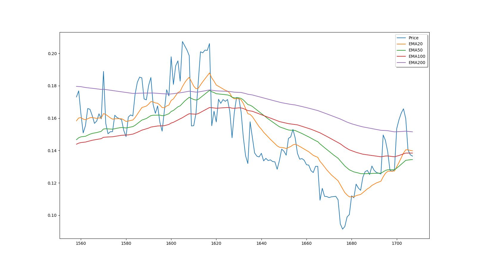 Moss Carbon Credit Exponential Moving Averages